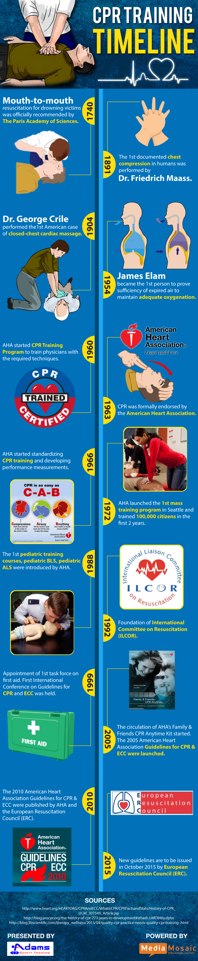 CPR Training Timeline | Adams Safety Training